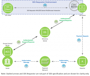 Modirum » 3-D Secure